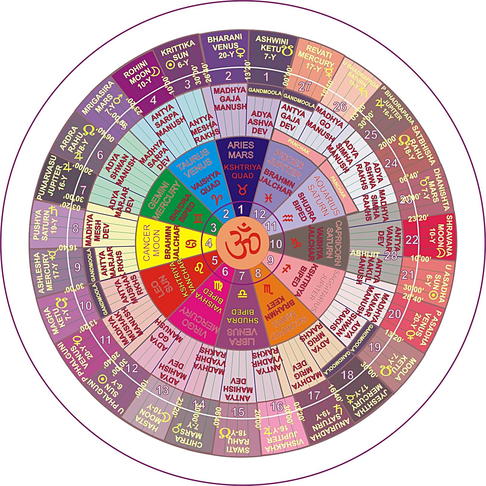 The Nakshatras – The 27 Lunar Mansions of Vedic Astrology Part 1